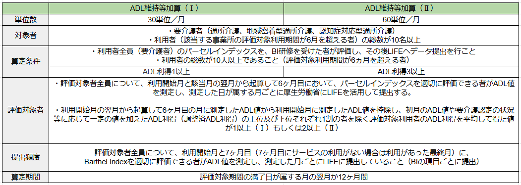 【2024年度改定対応】ADL維持等加算をわかりやすく。算定要件やLIFEについて解説 | 介護ソフト(介護システム)のトリケアトプス